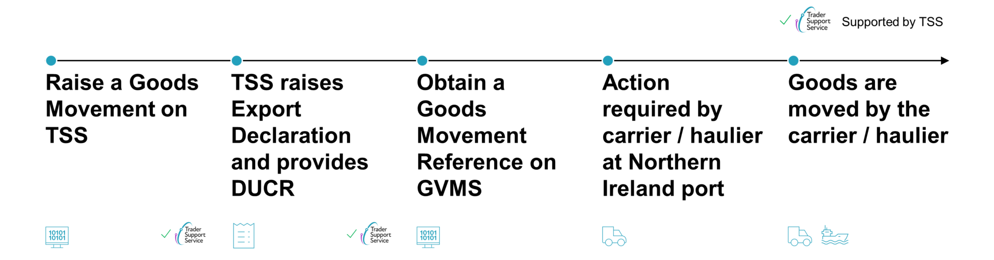 Moving goods from Northern Ireland to Great Britain - Northern Ireland ...
