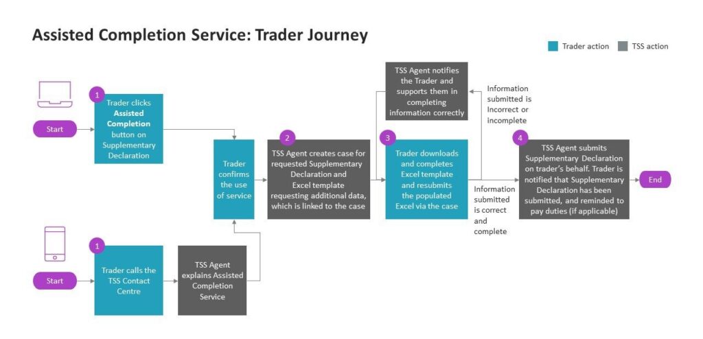 TSS Assisted Completion Service - Northern Ireland Customs and Trade ...